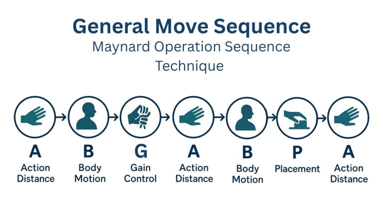 Maynard Operation Sequence Technique | Time and Motion Study