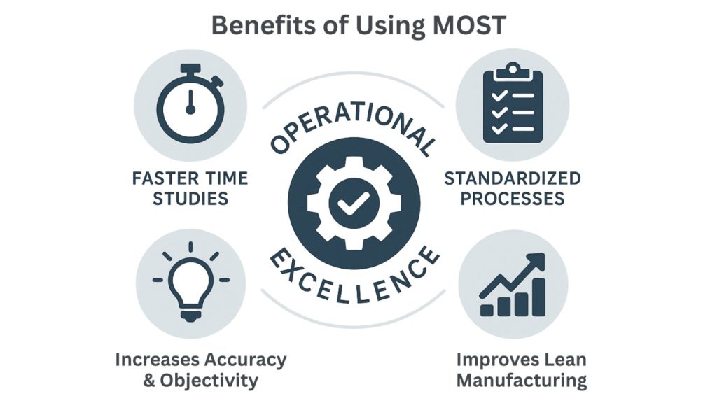 Maynard Operation Sequence Technique | Time and Motion Study