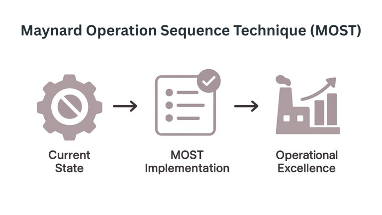Maynard Operation Sequence Technique | Time and Motion Study