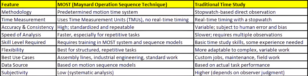 Maynard Operation Sequence Technique | Time and Motion Study