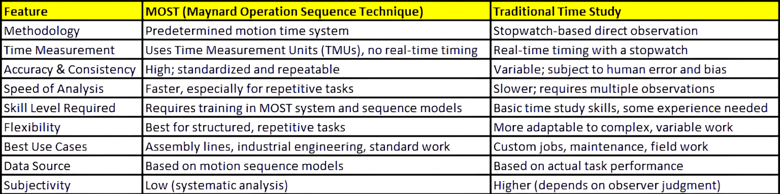 Maynard Operation Sequence Technique | Time and Motion Study