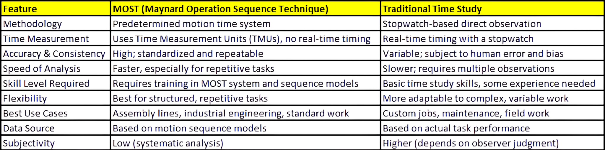 Maynard Operation Sequence Technique | Time and Motion Study