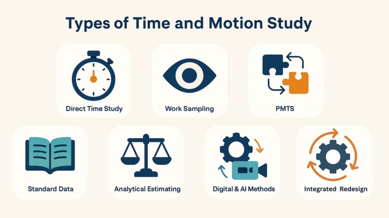 Comparison of Various Time and Motion Study: Methods That Work