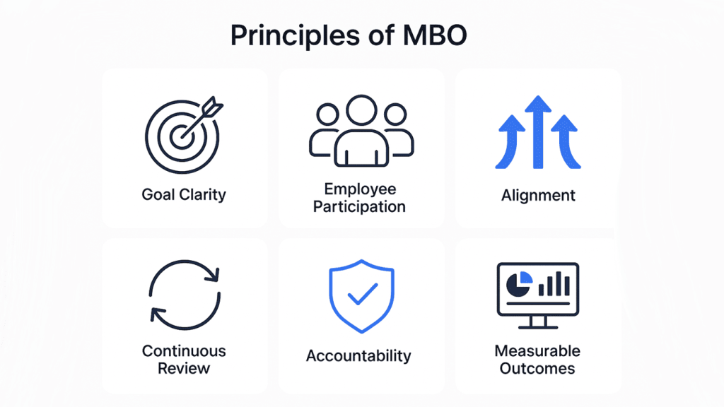 Management by Objectives Explained | MBO Process & Advantages