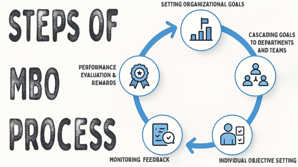 Management by Objectives Explained | MBO Process & Advantages