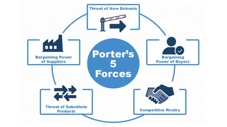 Porter’s 5 Forces Analysis | What Every Leader Must Know